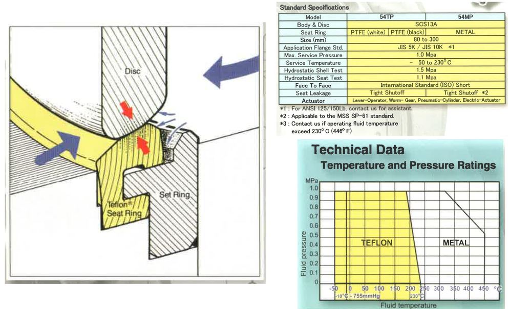 OKM 54MP/54TP FULLY STAINLESS STEEL HIGH PERFORMANCE BUTTERFLY VALVE ...